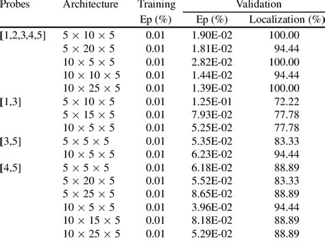 Training And Validation Results For The Unbalance Identification Neural Download Table