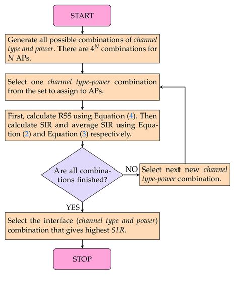 Flow Of The Ap Interface Setup Optimization Method Download