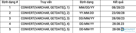 Tài Liệu Học Sql Phần 2 Các Kiểu Dữ Liệu Trong Sql Và Các Hàm Xử Lý