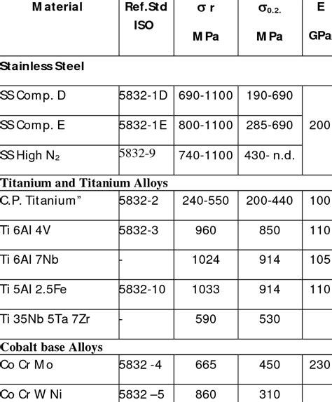 Properties Of Some Metallic Biomaterials Download Table