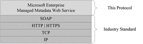 [ms emmws] relationship to other protocols microsoft learn