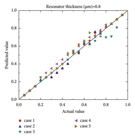 Correlation Of Absorbance For Different Test Case A C Varying Download Scientific Diagram