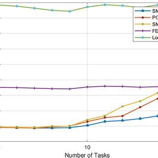 Average Task Latency With Matches Permitted For Each TN Task Download Scientific Diagram