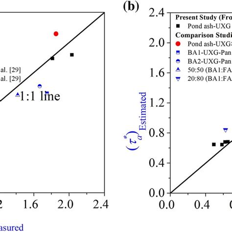 Comparison Of Estimated Using Eqs 4 5 And Measured Values Of