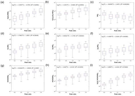 Development Of Observable Responsive Indicators For O 3 Chemistry Based Download Scientific