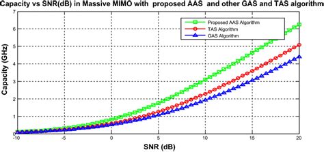 Ergodic Capacity Versus Snr In Massive Mimo With Proposed Aas Algorithm Download Scientific