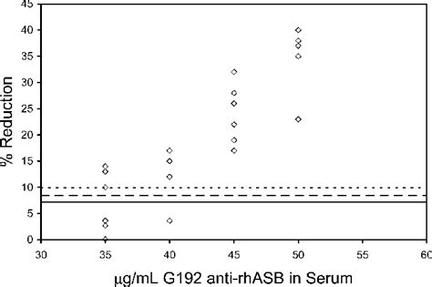 Receptor Binding Nab Assay Limit Of Detection Confidence Intervals Are