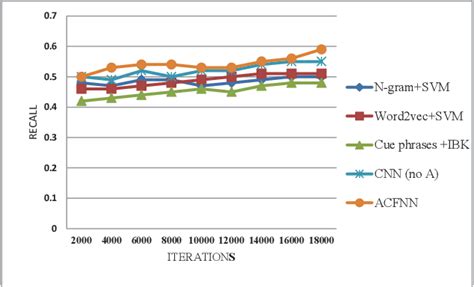 Figure 3 From A New Scheme For Citation Classification Based On Convolutional Neural Networks