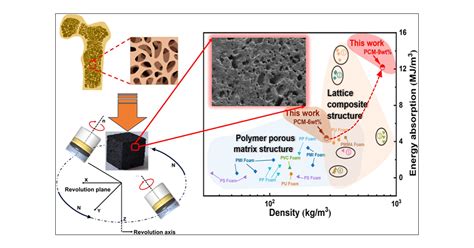 Cancellous Bone Like Polyurethane Foam A Porous Material With Excellent Properties For Ultra