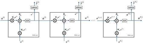 Recurrent Neural Network Character Level Language Model Rnn Character Level Language Model