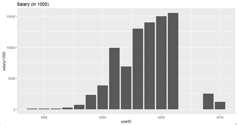 How Can I Add Bins Which Has No Data In Bar Chart Using R Stack Overflow