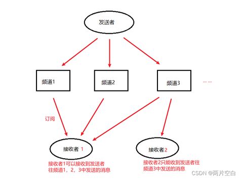 Redis的发布与订阅c中使用redis发布与订阅 Csdn博客