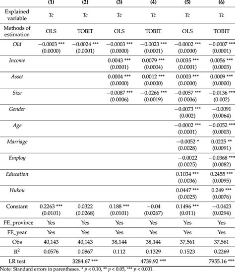 The Results Of Baseline Regression Download Scientific Diagram