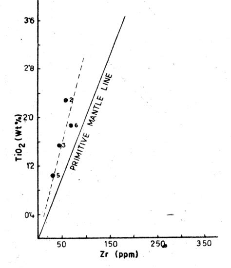 plot of gabbro samples in the tio2 wt versus zr ppm diagram the