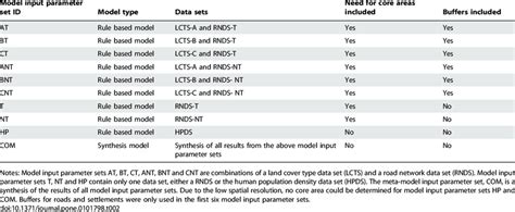 Overview Of The Ten Model Input Parameter Sets Used For Estimating