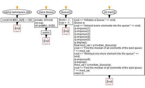 C Find The Median Of All Elements Of The Said Queue