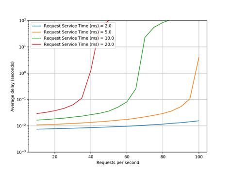 average mean authentication delay for a link latency of 50 ms