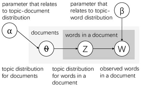 LDA model The parameters α and β usually have default values so only
