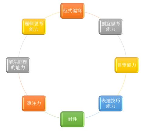 Scratch 課程 編程