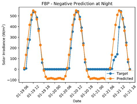 Solar Irradiance Forecasting Using A Data Driven Algorithm And Contextual Optimisation