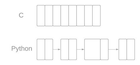 Languages For Data Structures Baeldung On Computer Science