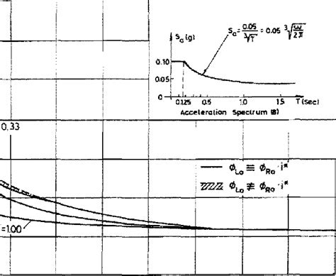 Dynamic Amplification Factor Download Scientific Diagram