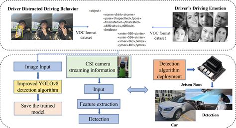 figure 2 from distracted driving behavior and driver s emotion detection based on improved