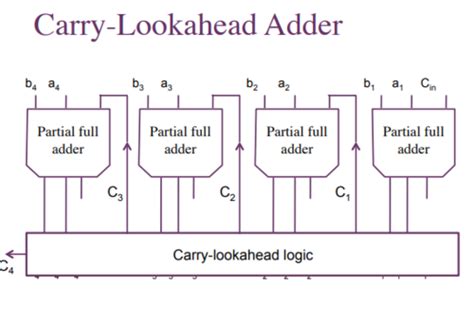 Timings And Advanced Adders Flashcards Quizlet