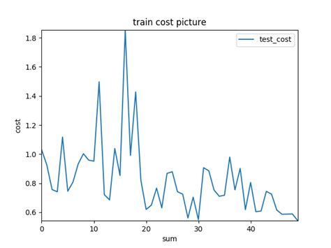 在图片分类中使用自定义数据在vgg模型训练如果加上了bn层反而没办法收敛 · Issue 7512 · Paddlepaddlepaddle · Github