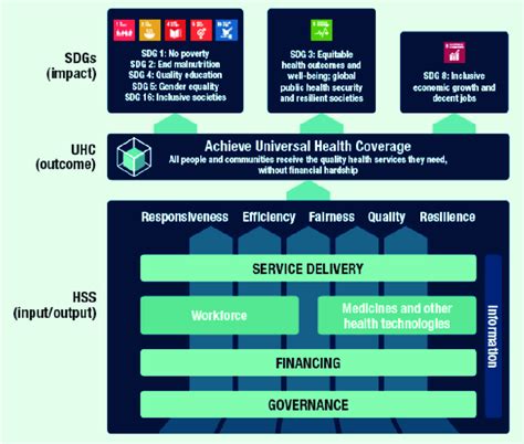 1 Framework For Strengthening Health Systems And The Provision Of Download Scientific Diagram