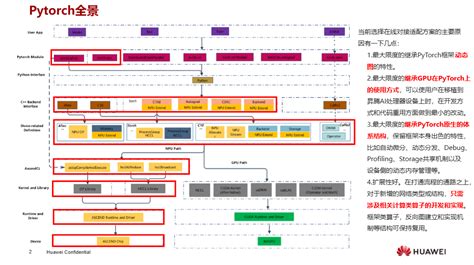 【2023 · Cann训练营第一季】 昇腾ai入门课（pytorch） 第二章 Pytorch模型迁移and调优 学习笔记 Heartx