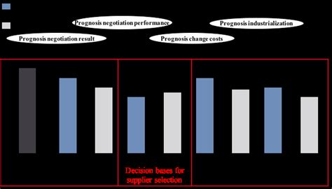 Problem Framework Supplier Selection Problem Own Illustration Download Scientific Diagram