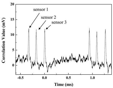 Autocorrelation Trace Of Each Sensor Download Scientific Diagram
