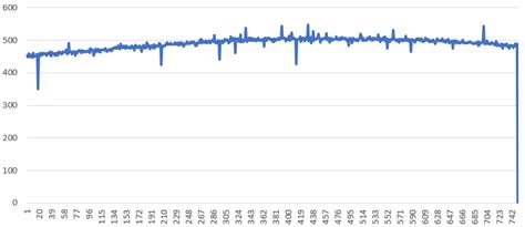 Save Analogread Values In Array Fast Enough For Signal Frequency Sensors Arduino Forum