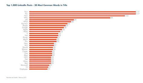 What We Found When We Analyzed The Top 1000 Posts On Linkedin The Percolate Blog Linkedin