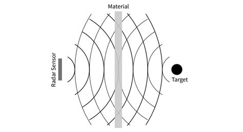 radar wave propagation through materials