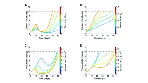 Local Sensitivity Analysis For Tumour Growth Rate R U And Infection Download Scientific Diagram