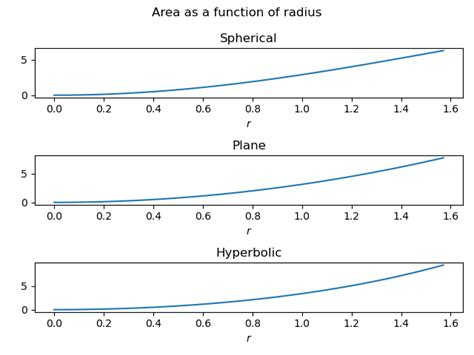 Radius Circumference And Area In Non Euclidean Geometry
