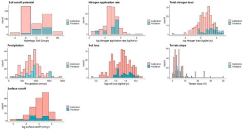 Applicability Domain Pictured As Histograms Of Variables Included In Download Scientific
