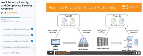 AWS Security Identity And Compliance Services Overview Tutorials Dojo
