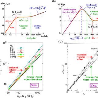 A Schematic Log Log Plot Of The Normalized Mean Square End To End Download Scientific Diagram
