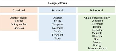 Understanding Design Patterns In Java Real World Examples By Shreya