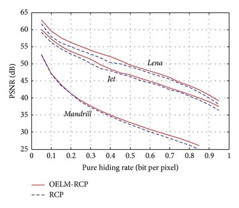 Performance Comparisons Between Rcp And Oelm Rcp Download Scientific Diagram