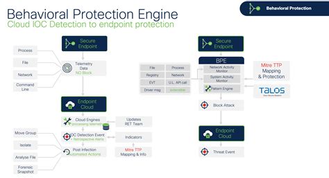 Solved How Cisco Amp Endpoint Take Action Cisco Community