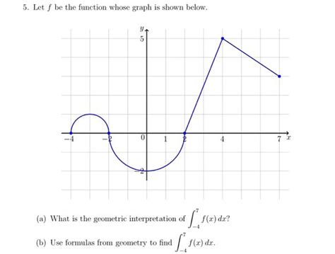 Solved 5 Let F Be The Function Whose Graph Is Shown Below