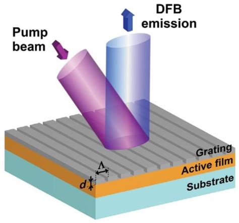 Sensors Free Full Text Research Progress Of Horizontal Cavity Surface Emitting Laser