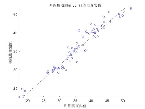 Matlab 基于随机森林算法rf的数据回归预测 Rf回归