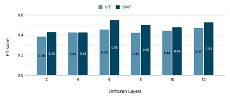 performance f1 score of vit and vivit models with different numbers