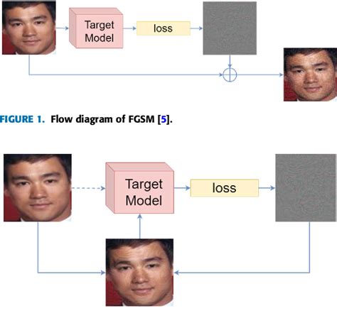 Figure 1 From Invisible Adversarial Attacks On Deep Learning Based Face