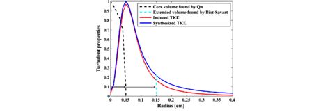 Turbulent Kinetic Energy Distribution In An Idealized Lamb Oseen Vortex